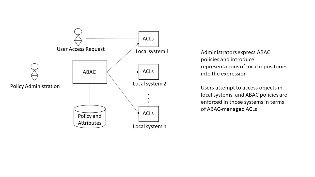 Access Control System And Process For Managing And Enforcing An Attribute Based Access Control